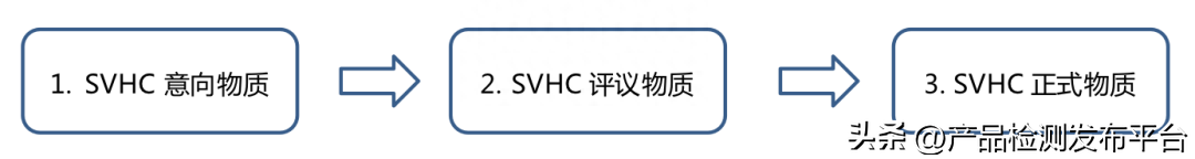 REACH更新到多少项了？REACH和SVHC的关系又是什么？ - 知乎