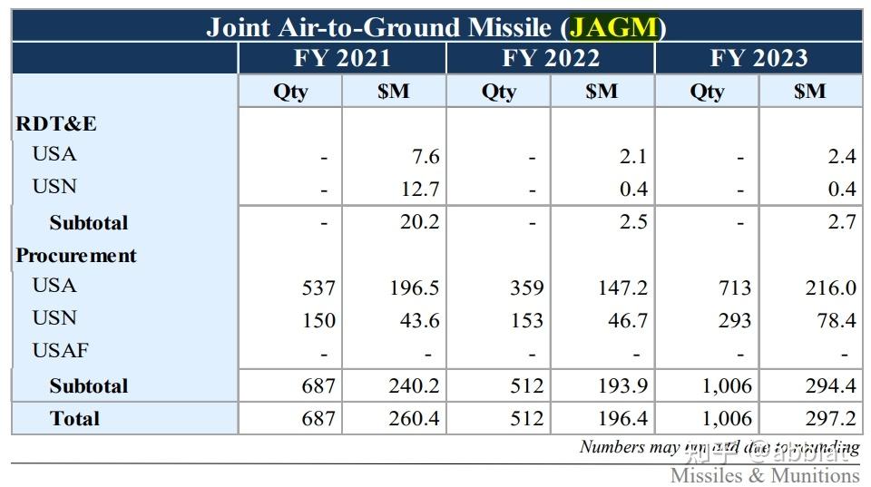 美军导弹大全（二十一）AGM-179 "Joint Air-to-Ground Missile" 联合空对地导弹 - 知乎