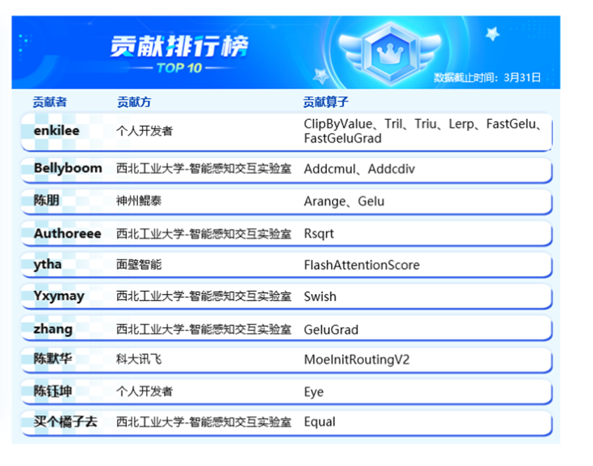 昇腾CANN算子共建仓CANN-Ops正式上线Gitee，首批算子已合入 - 知乎