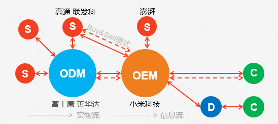 深入浅出OEM/OBM/ODM - 知乎