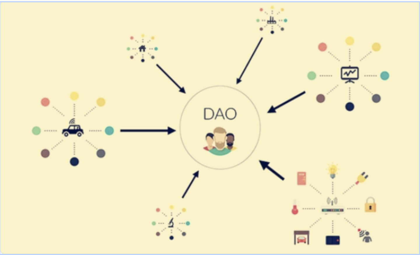想了解最近爆火的DAO是什么？点进来看。 - 知乎