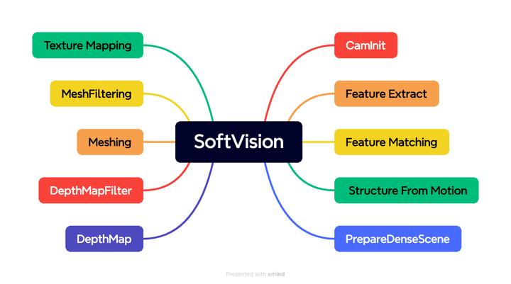 SoftVision Pipeline梳理 - 知乎
