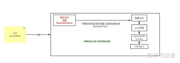 Spring系列1-BeanDefinition - 知乎