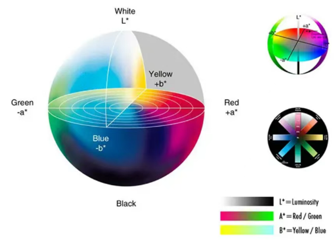 一看就懂的CIE1976 (Lab*) 色空间与色差公式（ΔE*ab） - 知乎