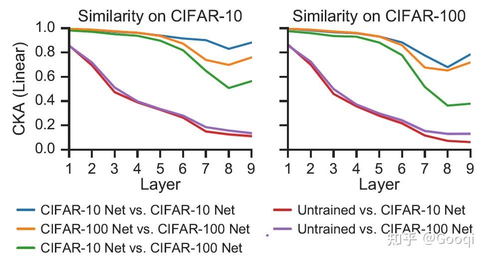 论文分享|Similarity of Neural Network Representations Revisited（Hinton 网络表征 ...
