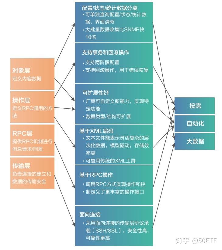 NETCONF，YANG NETCONF和YANG学习笔记 - 知乎