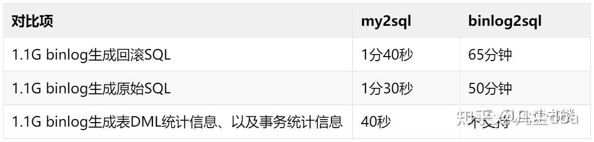 MySQL数据库闪回工具my2sql实战 - 知乎