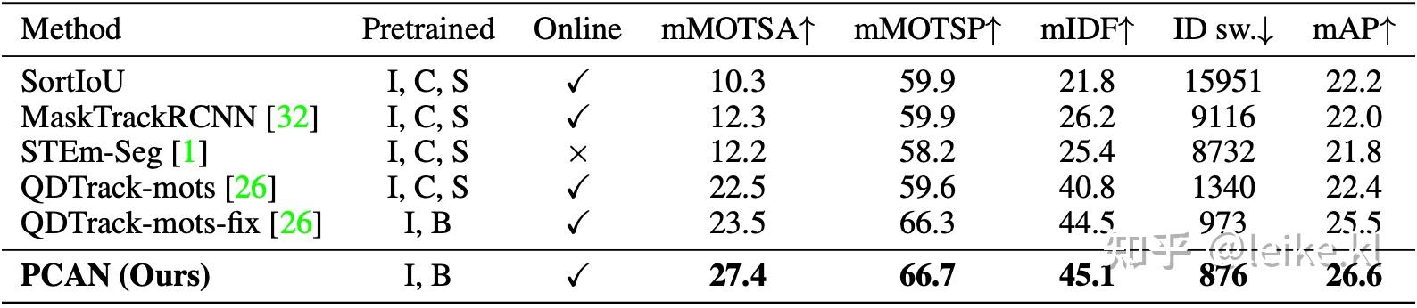 NeurIPS 2021 Spotlight | PCAN: 高效时序建模, 提升多目标追踪与分割性能 - 知乎