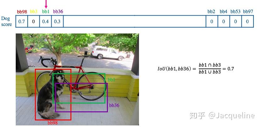 【目标检测】基础知识：IoU、NMS、Bounding box regression - 知乎