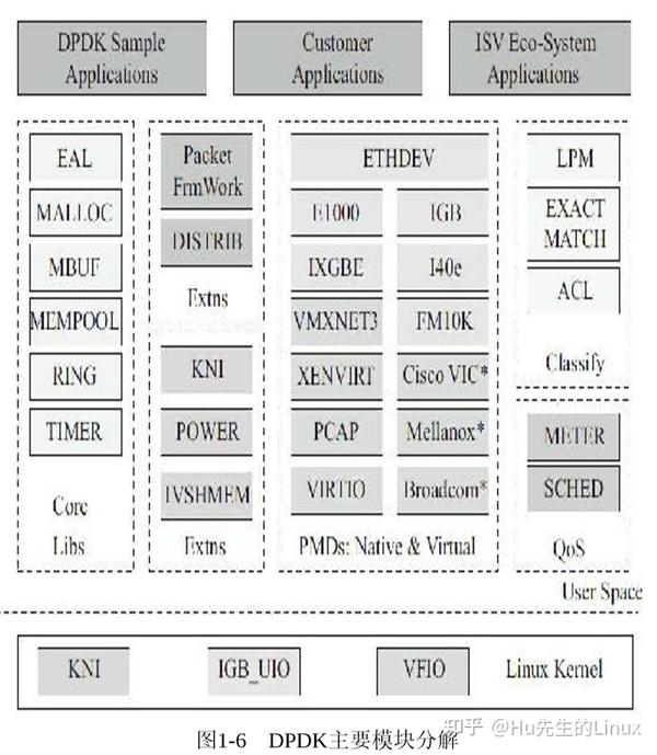 什么是DPDK？DPDK的原理及学习学习路线总结 - 知乎