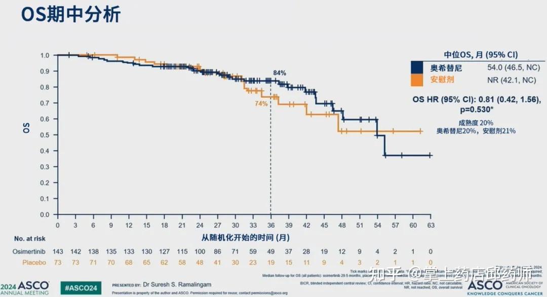 LAURA研究：奥希替尼（Osimertinib）治疗EGFR突变的III期NSCLC中位无进展生存期达39.1个月！ - 知乎