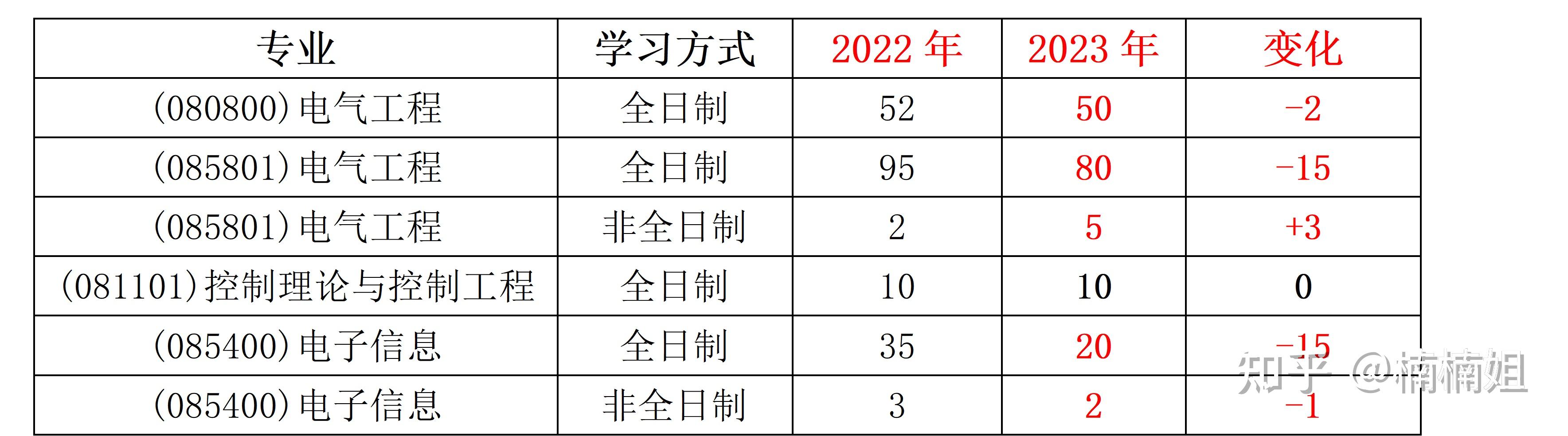 2023辽宁工程技术大学电气工程招生简章分析 知乎 