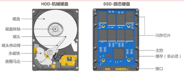 SSD与HDD有什么区别？一文看懂机械硬盘和固态硬盘 - 知乎