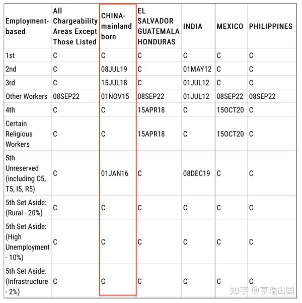 美国移民11月排期：EB-1无排期，EB-5预留签证无排期！ - 知乎
