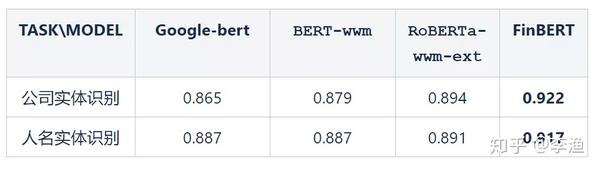 熵简科技 AI Lab 开源金融领域中文预训练语言模型 FinBERT - 知乎