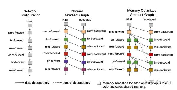 亚线性内存优化—activation checkpointing在oneflow中的实现 - 知乎