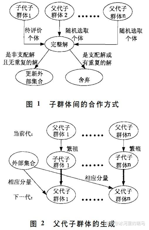 机器学习中四类进化算法的详细讲解!(遗传算法、差分进化算法、协同进化算法、分布估计算法) 知乎