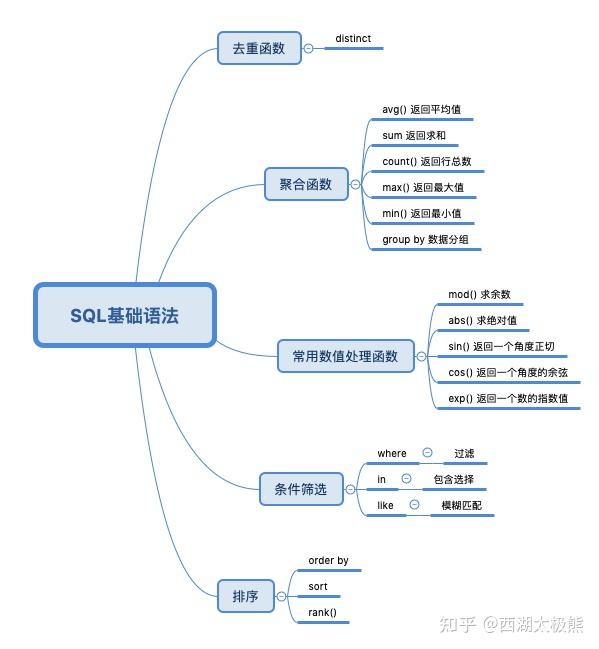 精心整理的史上最全sql知识点,不要错过!
