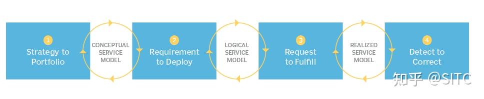 IT4IT如何推动数字化转型成功之旅 - 知乎