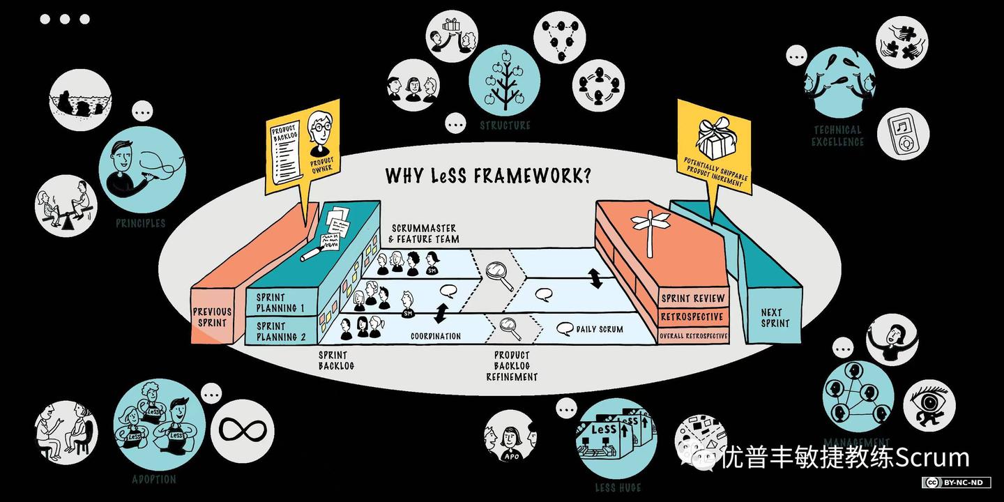规模化敏捷LeSS 与 LeSS Huge框架规则 (Large Scale Scrum) - 知乎