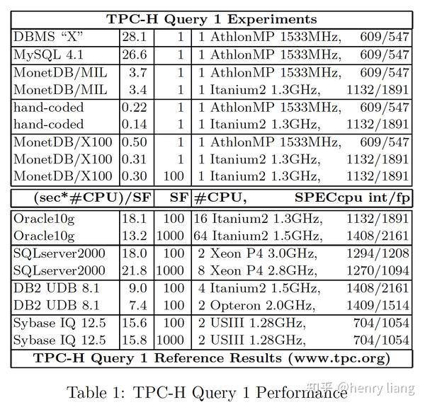 MonetDB/X100: Hyper-Pipelining Query Execution - 知乎