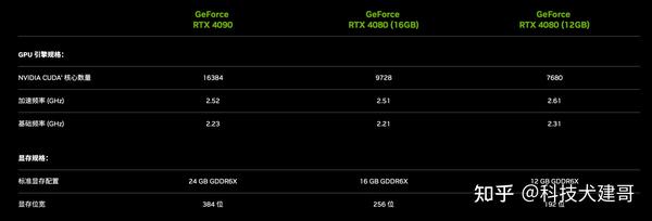 英伟达 RTX 4090｜4080 详细参数公布；多款新品显卡正式开卖 - 知乎