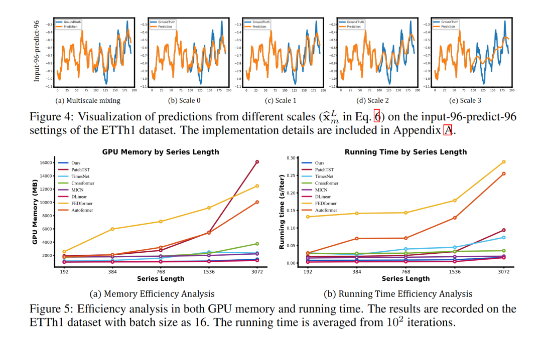 QuantML-QlibModel | 蚂蚁&清华 TimeMixer：可分解多尺度融合的时间序列模型用于金融市场预测 - 知乎