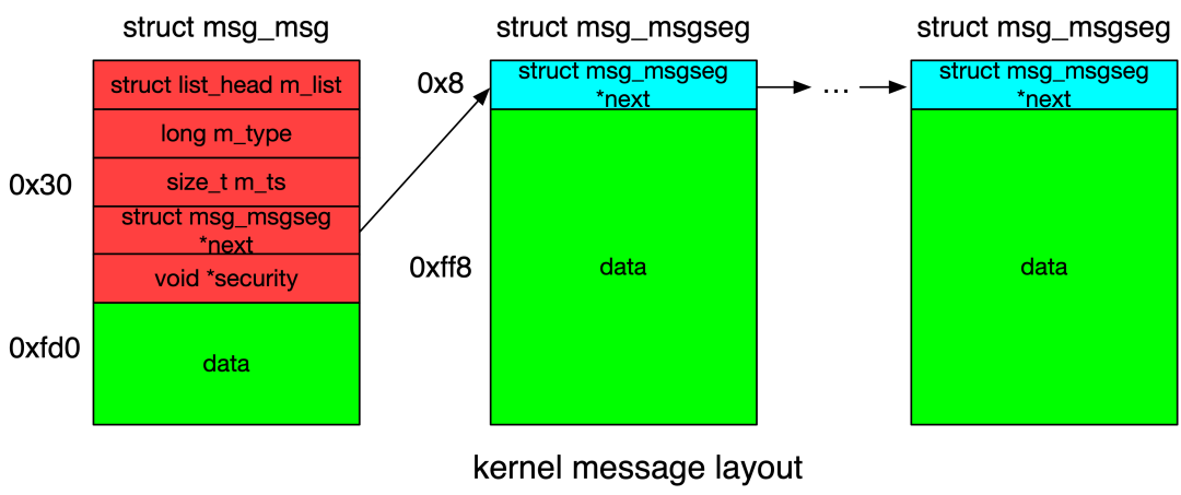 从ciscn 2022半决赛赛题：浅析msg_msg结构体 - 知乎