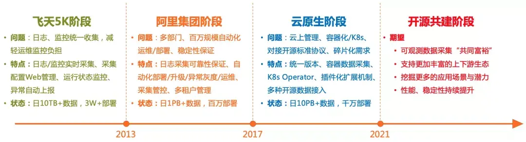 开源！阿里千万实例可观测采集器 iLogtail - 知乎