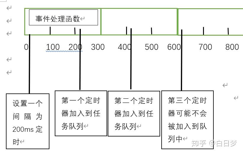setInterval、setTimeout、requestAnimationFrame制作动画 - 知乎