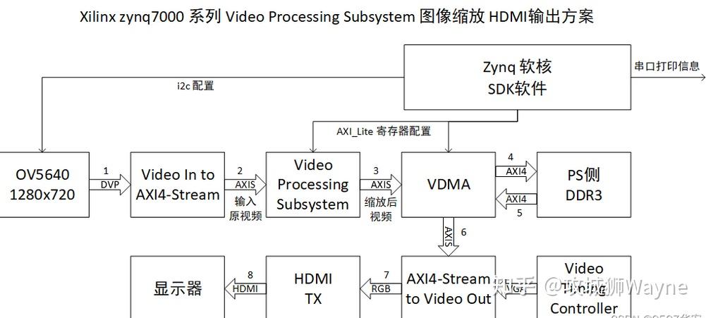 Zynq7020 使用 Video Processing Subsystem 实现图像缩放 - 知乎