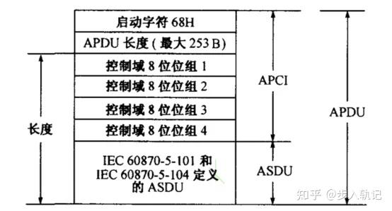 读论文：IEC104远动协议的一种安全报文探讨 - 知乎