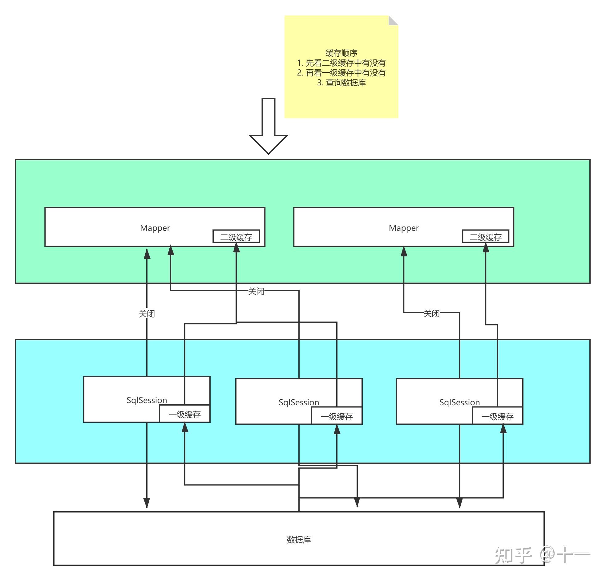 Java_Mybatis 缓存 - 知乎