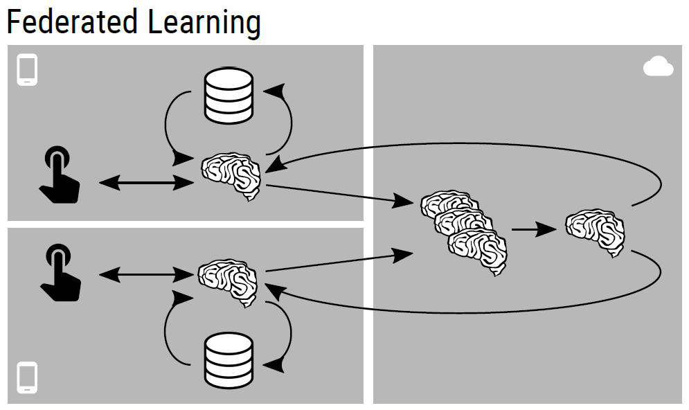 CCS'17 | 联邦学习系列 — Secure Aggregation in Federated Learning - 知乎