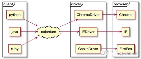 技术分享 Web自动化之selenium安装 知乎