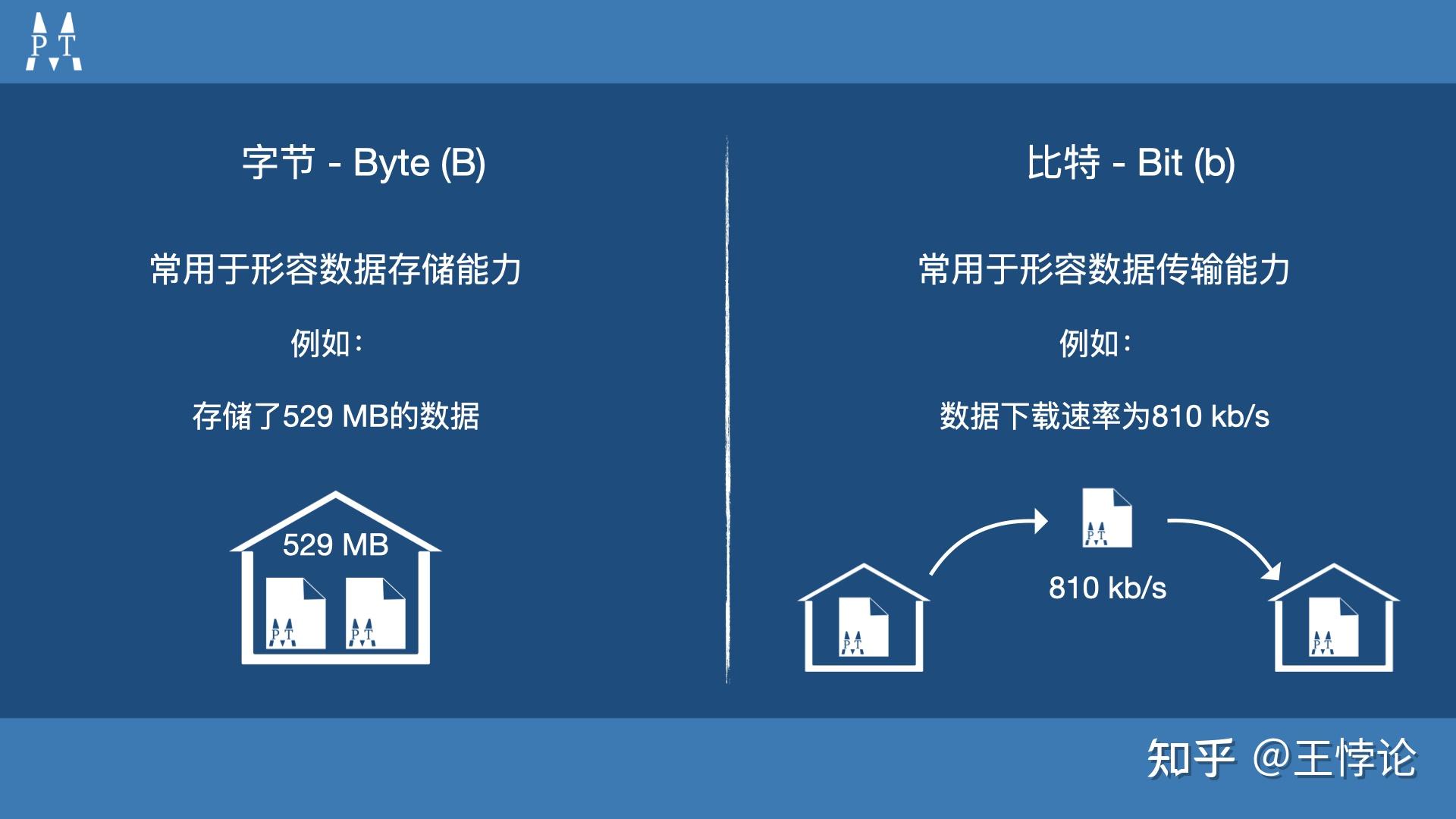 KB / KiB，MB / MiB，GB / GiB，… 的区别是什么？ - 知乎