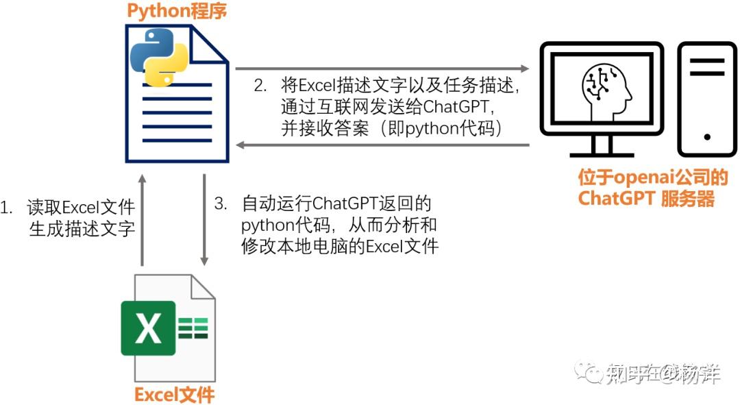 不仅是聊天——让ChatGPT直接操作Excel - 知乎