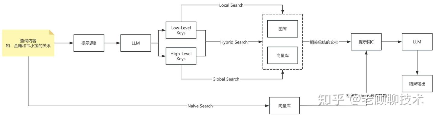 LLM - RAG - GraphRAG - LightRAG解析 - 知乎