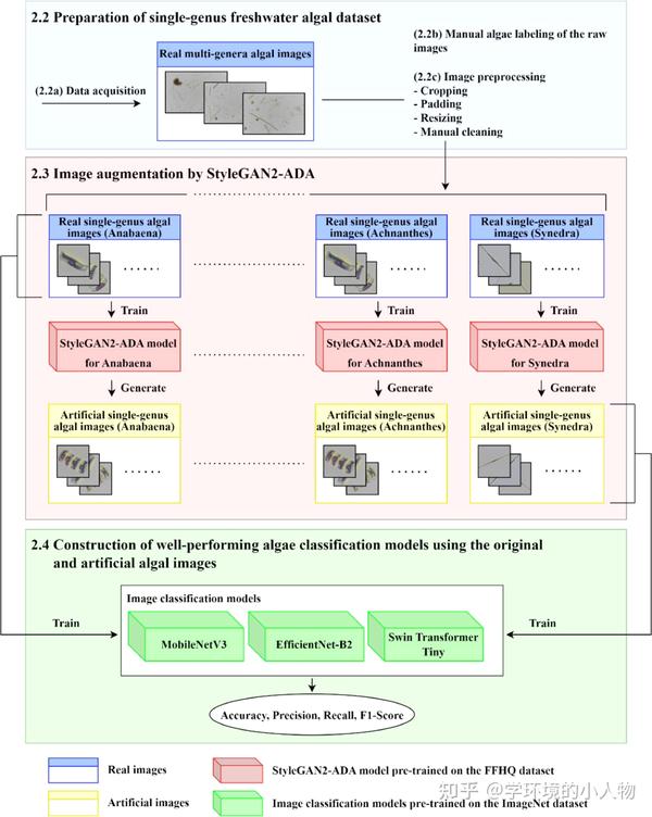Water Research ｜基于机器学习利用StyleGAN2-ADA增强有限和不平衡数据集的淡水藻类分类系统 - 知乎