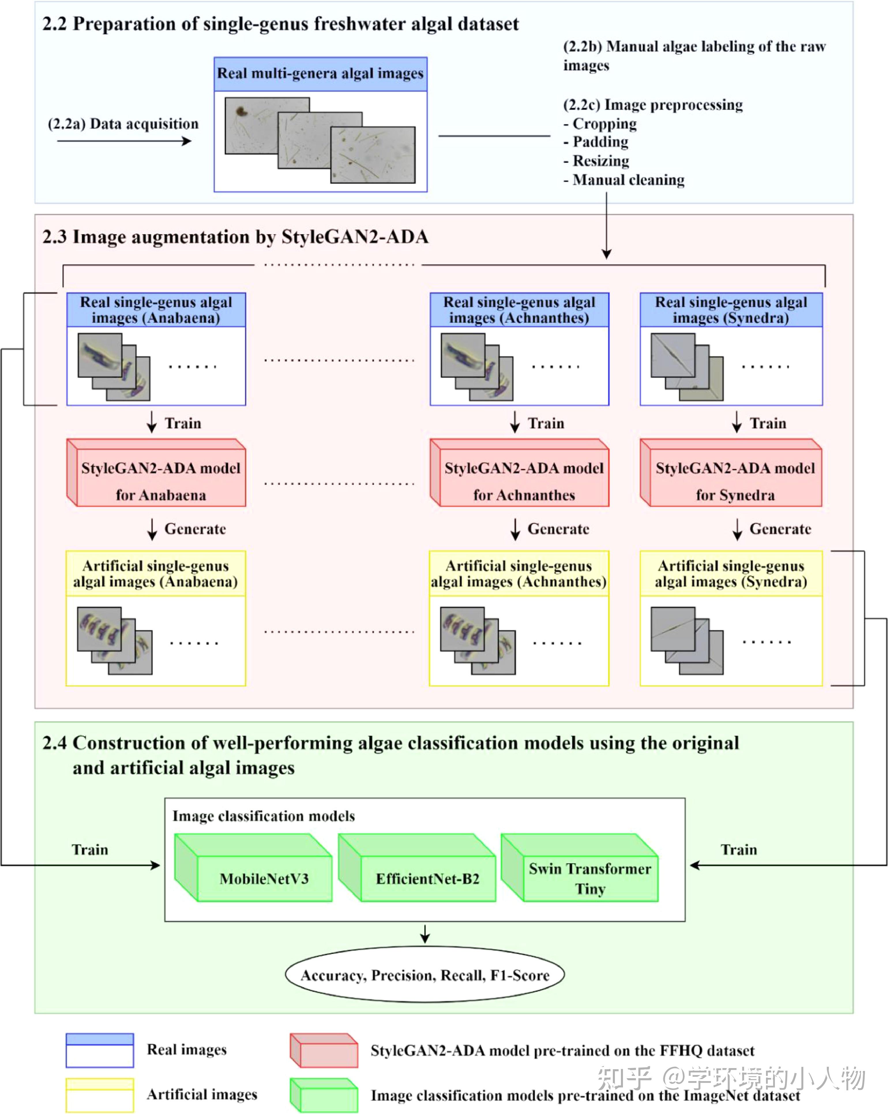Water Research ｜基于机器学习利用StyleGAN2-ADA增强有限和不平衡数据集的淡水藻类分类系统 - 知乎