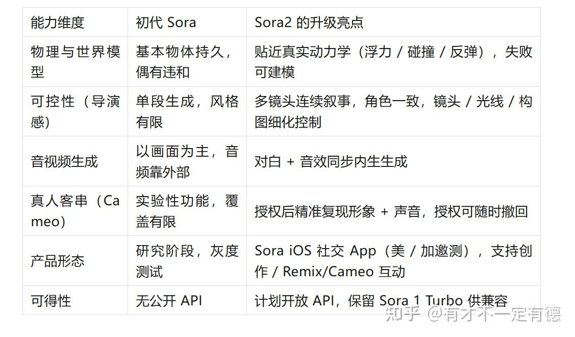 Sora2 全面解读：它到底比初代 Sora 强在哪？ - 知乎