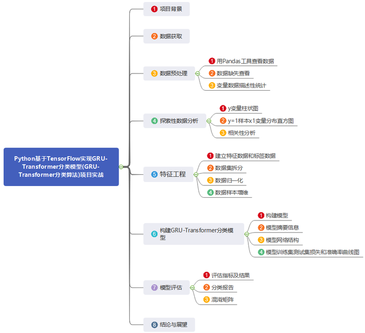 Python基于TensorFlow实现GRU-Transformer分类模型(GRU-Transformer分类算法)项目实战 - 知乎