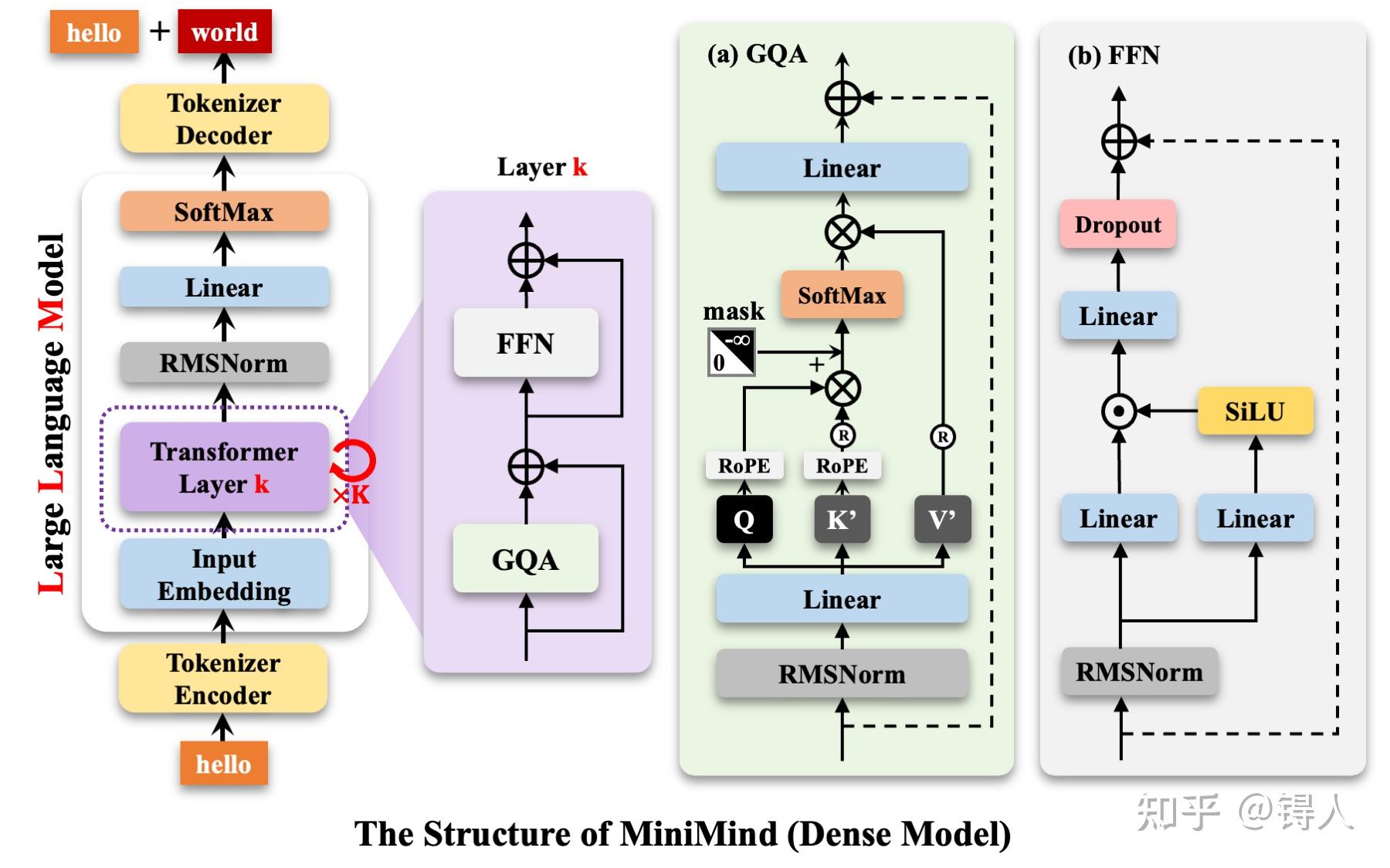 MiniMind最详细复现笔记（一）：模型框架与数据流 - 知乎