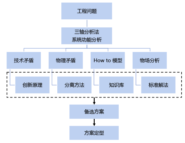 阿奇舒勒的“TRIZ”问题解决四大模型！ - 知乎