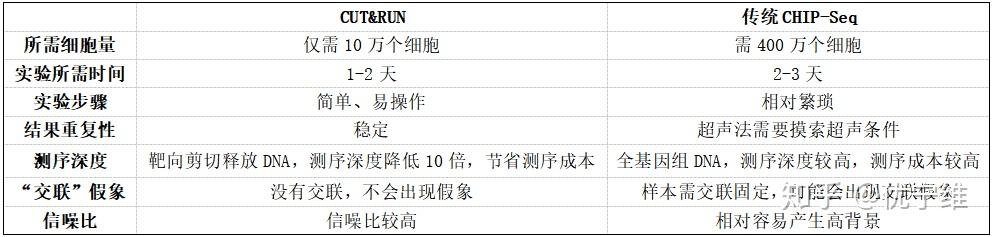 两篇文献带你快速了解CUT&RUN技术 - 知乎