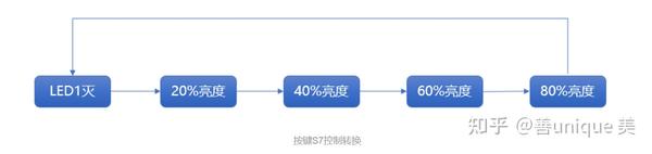 PWM 脉冲宽度调制技术控制 LED 亮度 - 知乎