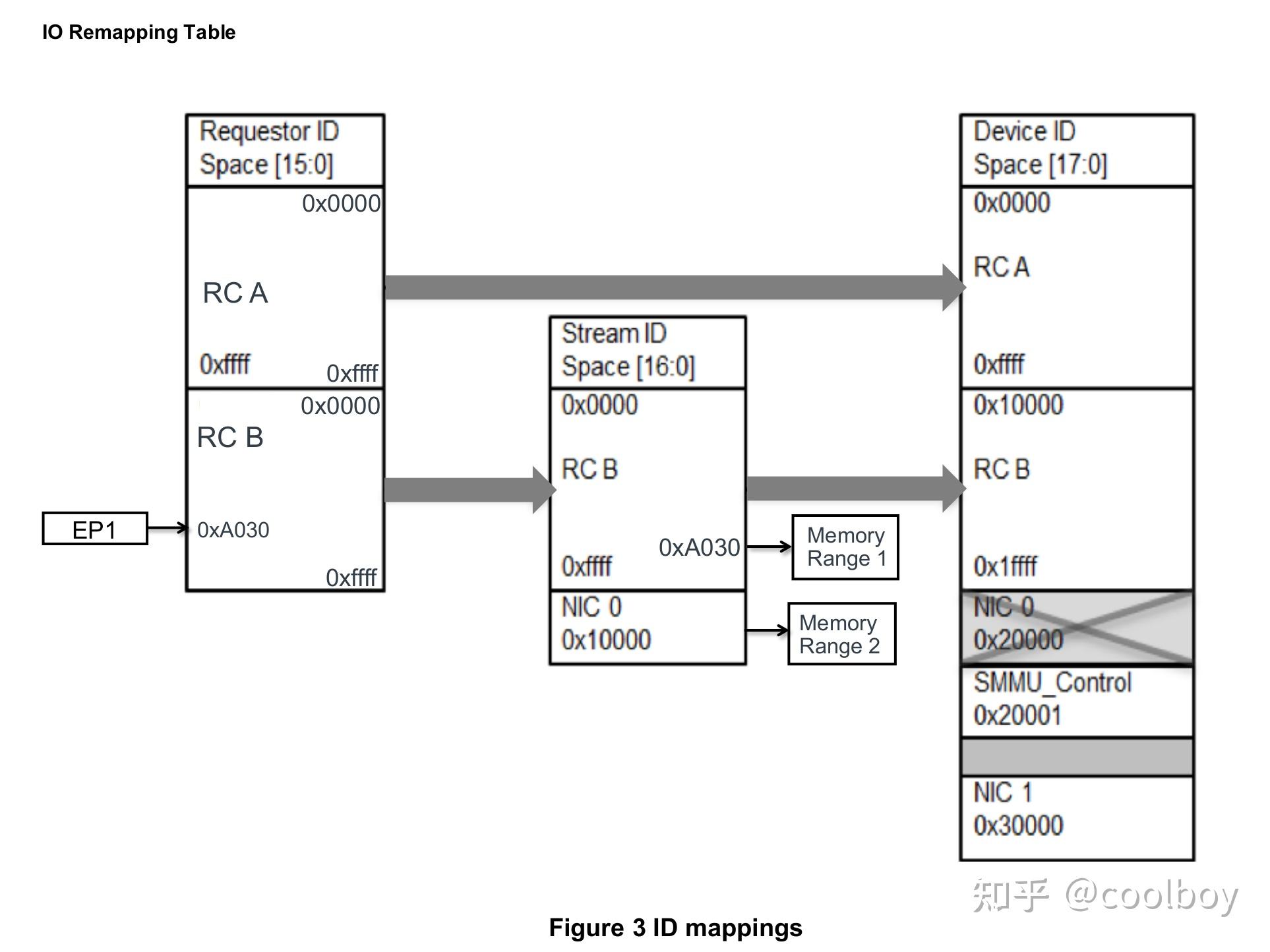 IO Remapping Table表介绍 - 知乎