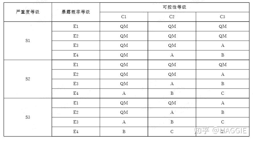HARA——ASIL等级的确定方法 - 知乎