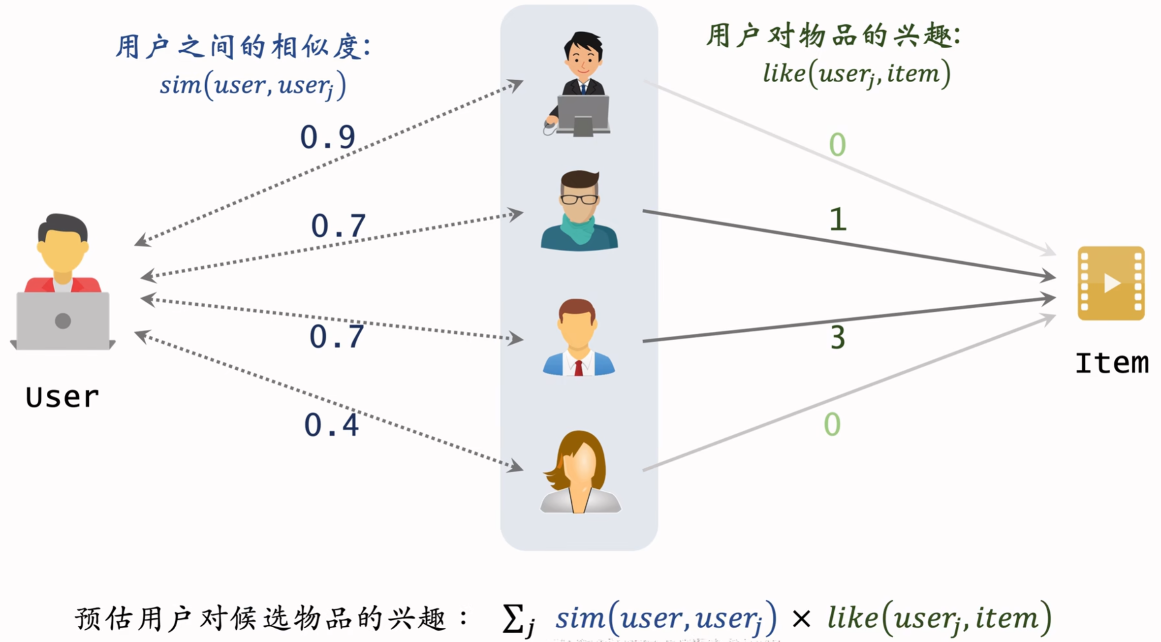协同过滤召回 (ItemCF/UserCF) - 原理 & Python实现 - 知乎