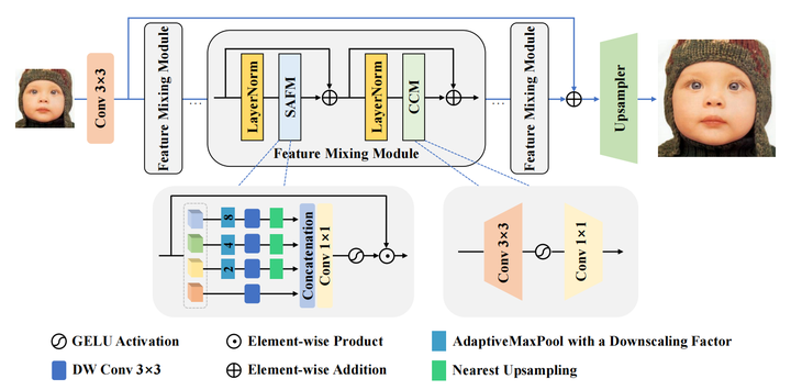 Spatially-Adaptive Feature Modulation for Efficient Image Super-Resolution - 知乎